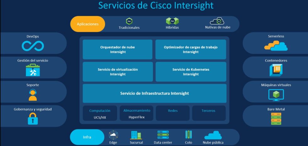 Soluciones para Cloud Computing | SPC Internacional